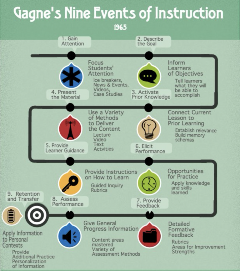 Gagne's Nine Events of Instruction - Education Library
