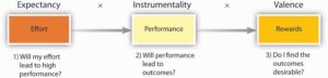Expectancy Theory of Motivation - Education Library