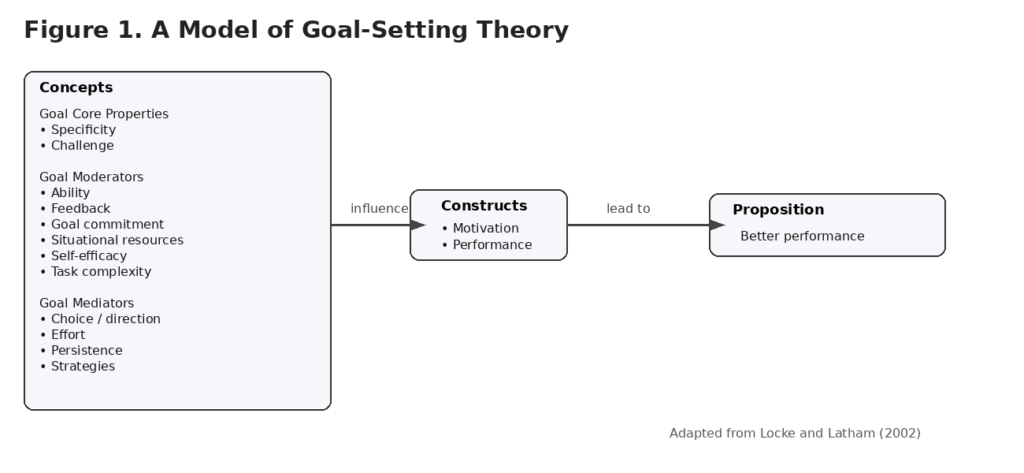 Goal Setting Theory: How Clear Goals Drive Motivation and Performance ...
